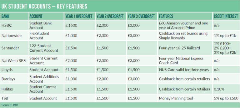 Best student bank account incentives: The key features on offer