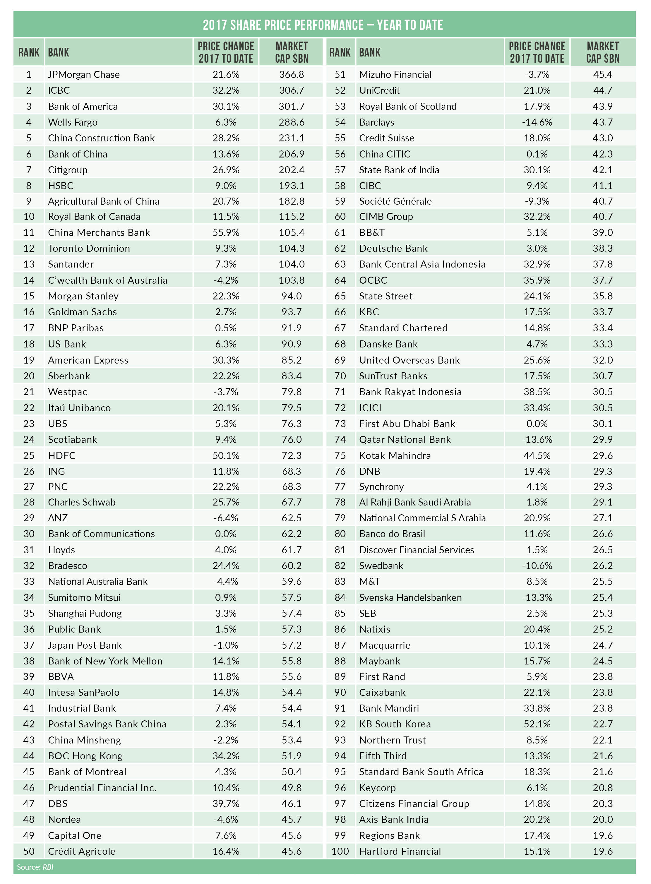 Top 100 Banks Retail Banker International