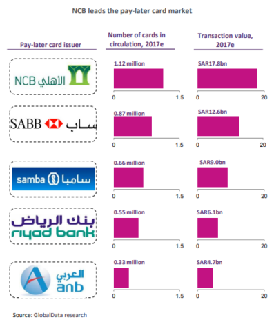 Largest banks in Saudi Arabia continue to boost digital channels