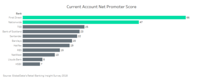 Why some banks have the best net promoter scores in the UK NPS Rankings