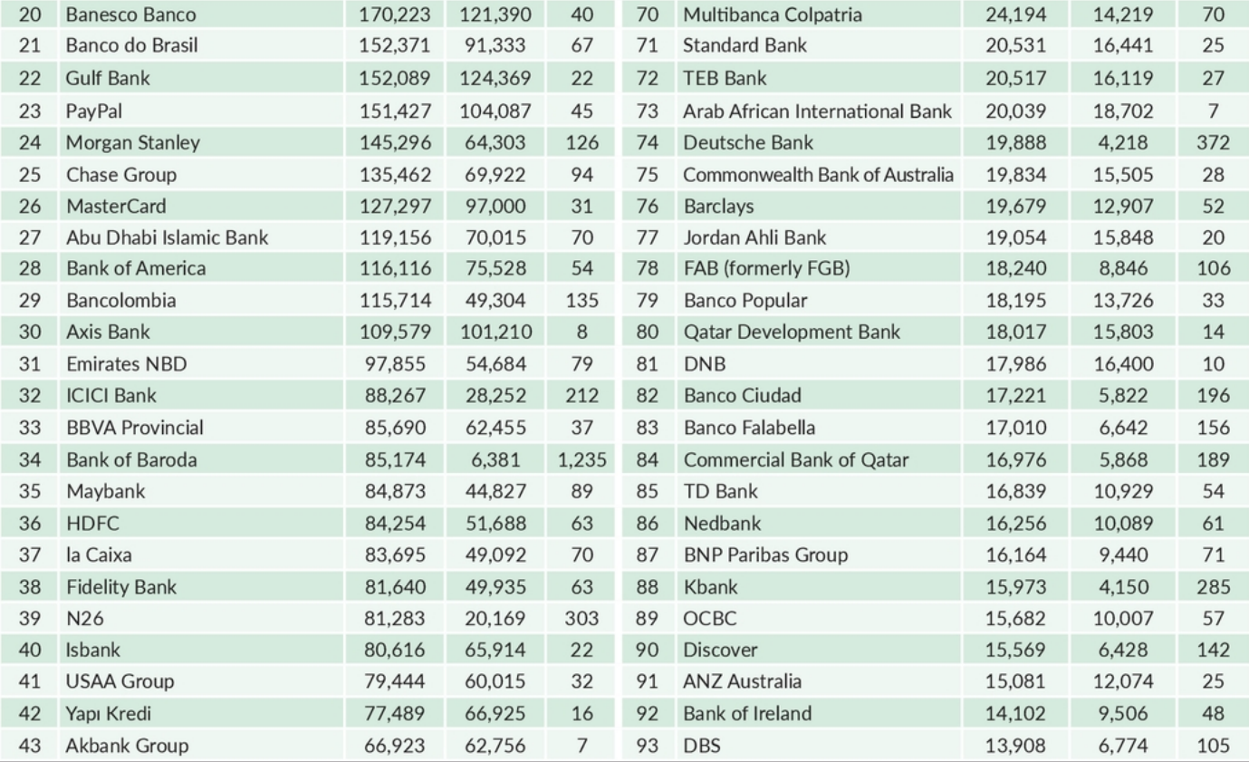 The 100 most followed banks in the world on Instagram