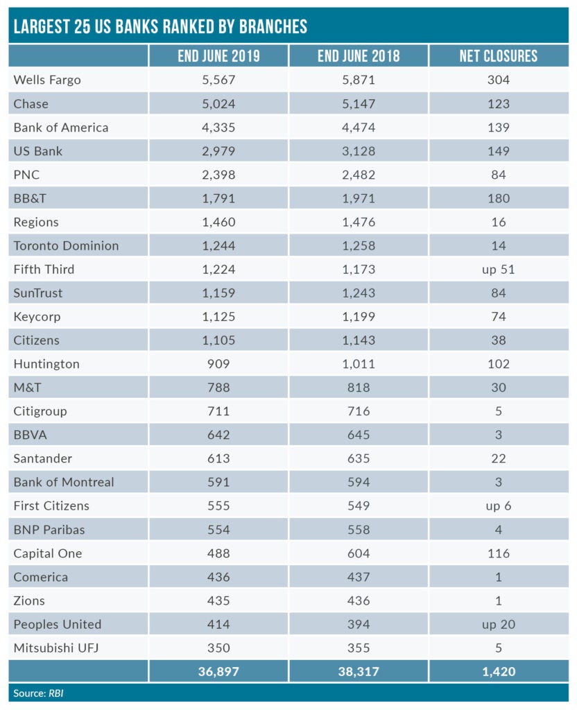 US branch closures accelerate with 4% of outlets axed in the past year