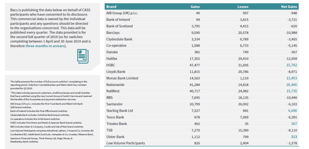 UK current account switches inch up for the 12 months to end September