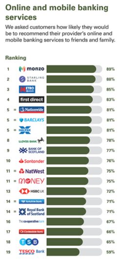 UK’s best and worst banks for customer service, rated by customers