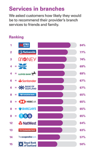 UK’s best and worst banks for customer service, rated by customers