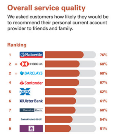 UK’s best and worst banks for customer service, rated by customers