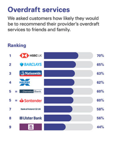 UK’s best and worst banks for customer service, rated by customers