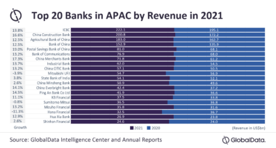 Most of top 20 APAC banks post growth in revenue in 2021, reveals ...