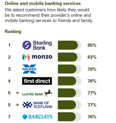 Best & Worst Bank: Unveiling UK Customer Service Leaders