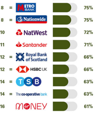 Best & Worst Bank: Unveiling UK Customer Service Leaders