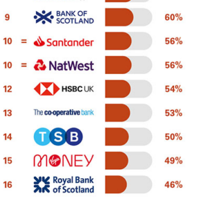 Best & Worst Bank: Unveiling UK Customer Service Leaders