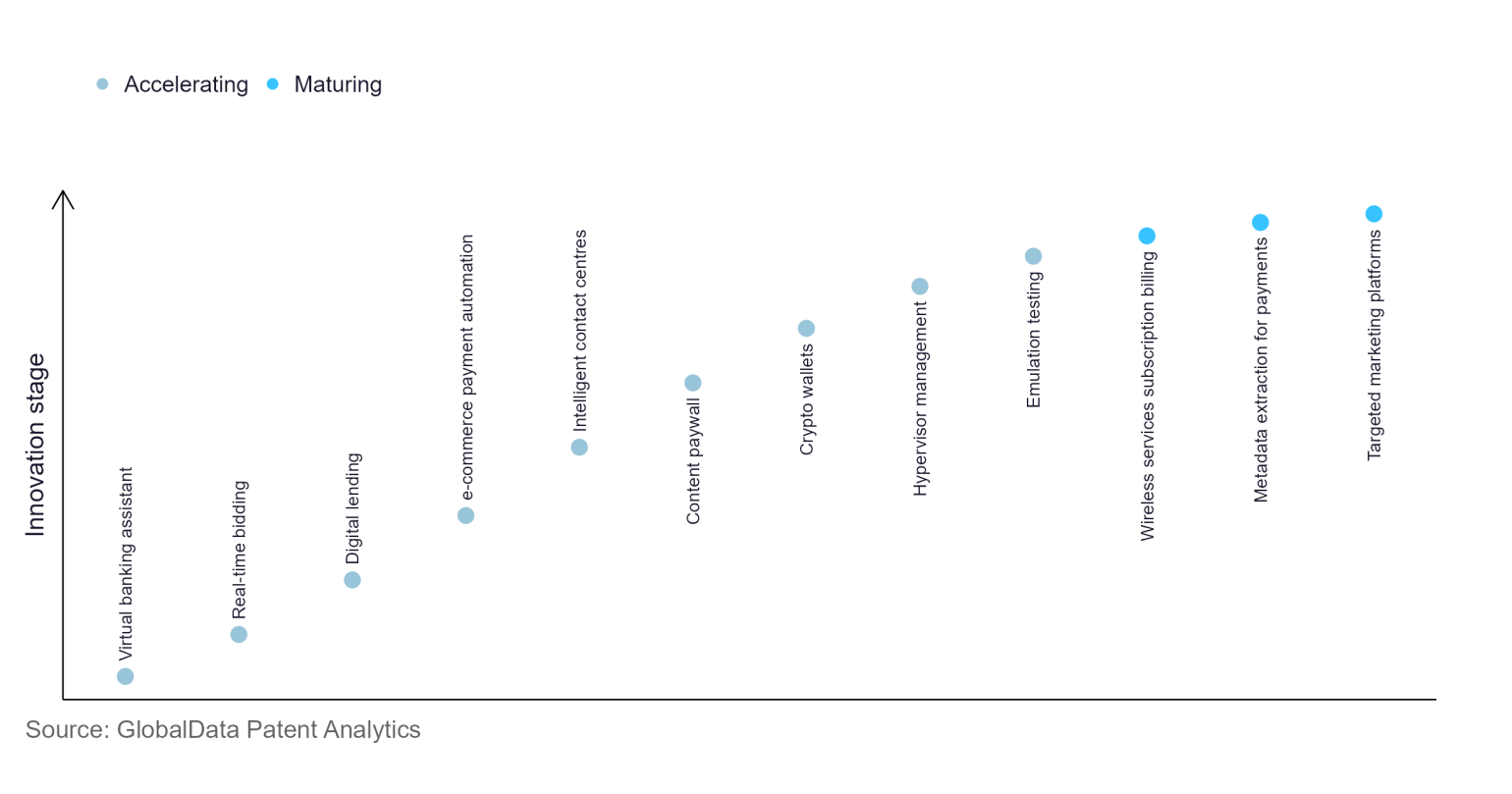 Who are the leading innovators in real-time bidding for the banking ...