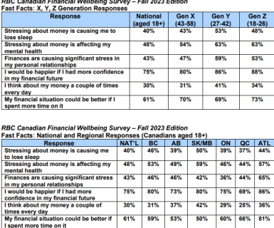 RBC Canadian financial wellbeing survey