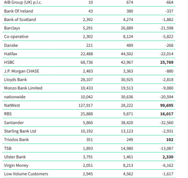 UK 7-day current account switching on track for record year - Retail ...
