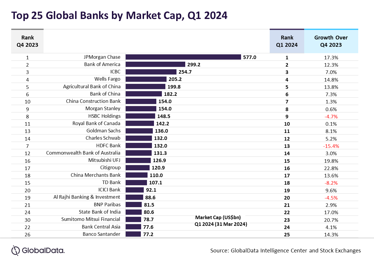 Top 25 global banks see 7.8% growth in market capitalisation during Q1 2024, reveals GlobalData