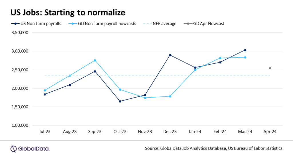 US jobs growth to take a breather after strong first quarter