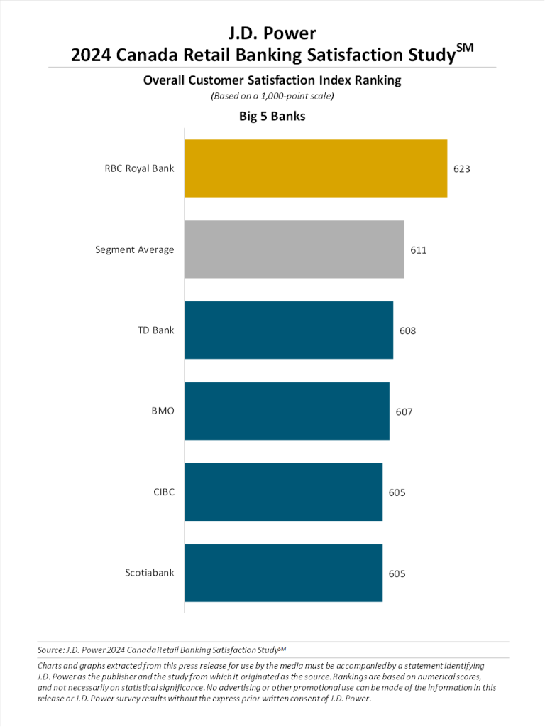 RBC top for Canada banking customer satisfaction: JD Power
