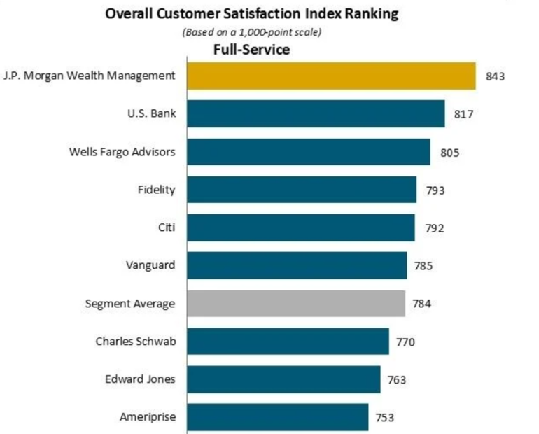 Wealth management clients expect more personalised experience